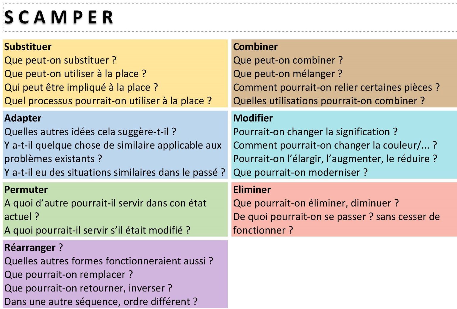 Comment utiliser la méthode S.C.A.M.P.E.R.
