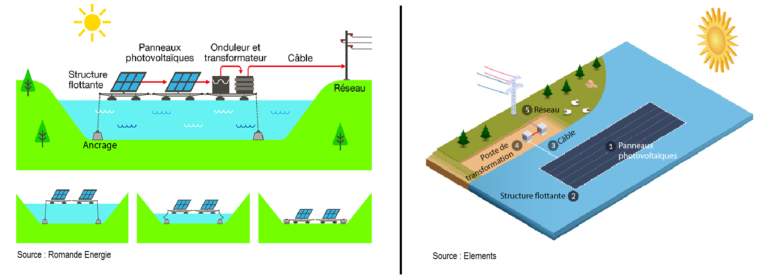 Pourquoi le solaire flottant est une innovation ? - LAGRUME CH