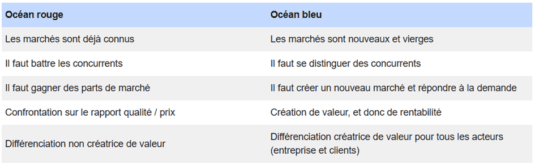 Océan bleu ou Océan rouge : quelle stratégie adopter